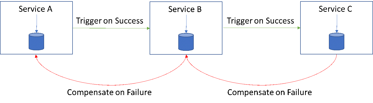 Eventual Consistency In Microservices Ltts Blog